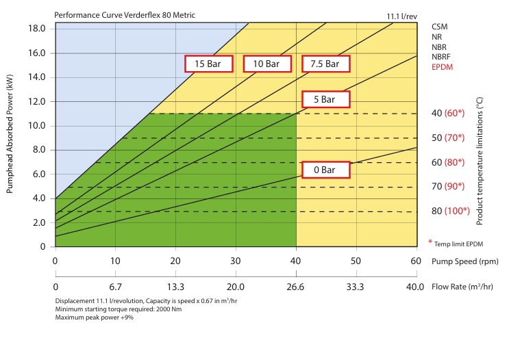 Verderflex VF80 Peristaltic Pump 7.5kW 45m3/hr - BioGas Marketplace